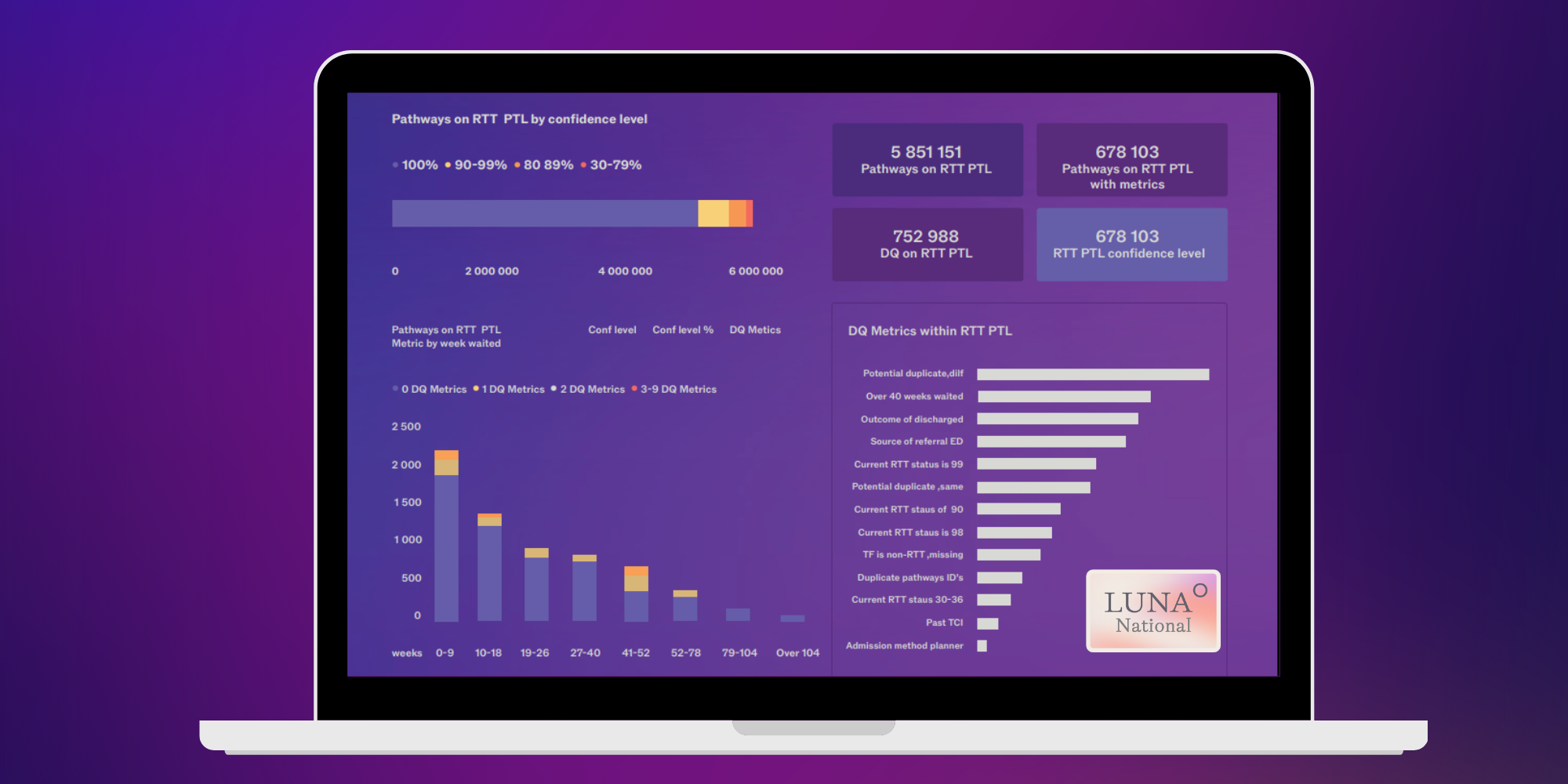 NHS Data Quality | LUNA National | MBI Health