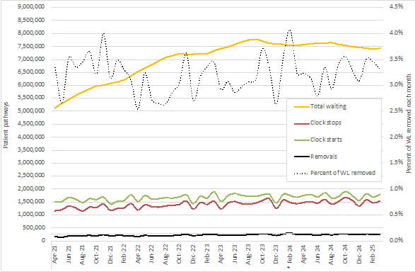 Referral to Treatment (RTT) statistics and the hidden cost of failure ...